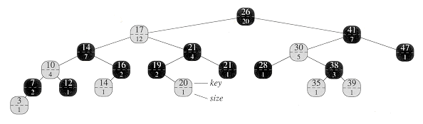 Intro To Algorithms Chapter 15 Augmenting Data Structures